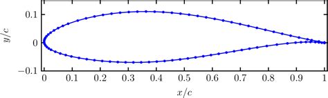 Figure 3 2 From Effect Of Surface Roughness On Wind Turbine Performance Semantic Scholar