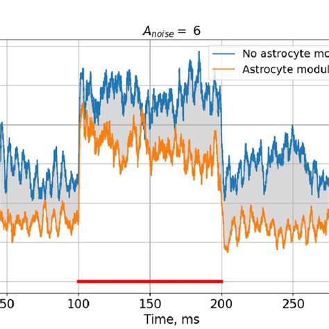 Comparison Of The Regulation Of Neuronal Activity In The Absence And