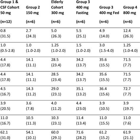 Dose Proportionality Plot By Gender And Dose Single Ascending Dose