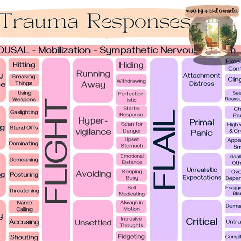 Trauma Response Chart Creamsicle Emotions Poster Feelings Chart