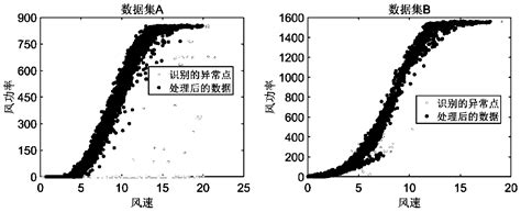 Wind Power Curve Fitting Method Based On Sparse Heteroscedasticity