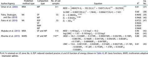 Various Correlations For Compaction Parameters Of Coarse Grained Soils
