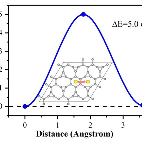 Diffusion Energy Barrier For Ti Atom Migrates From Hexagonal To The
