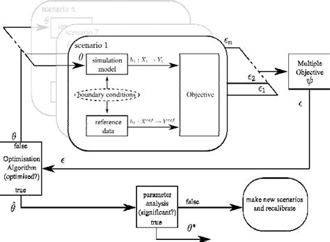 Calibration Methodology Scheme Download Scientific Diagram