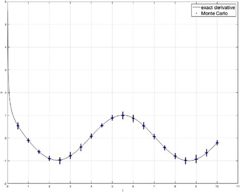 Derivative Of Order 05 Of The Function Yt Cost Download