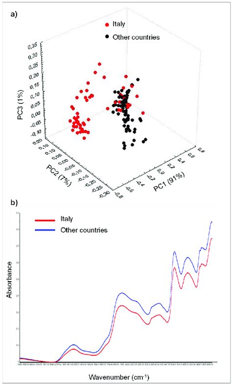 Average Principal Component Analysis Pca Score Plot For The Entire