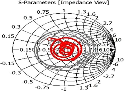 The Reflection Coefficient Of The Antenna Over The Frequency With Stub