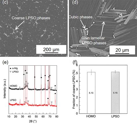 Sem Images And Xrd Patterns Of Homo And Lpso Samples A B Sem Images Download Scientific