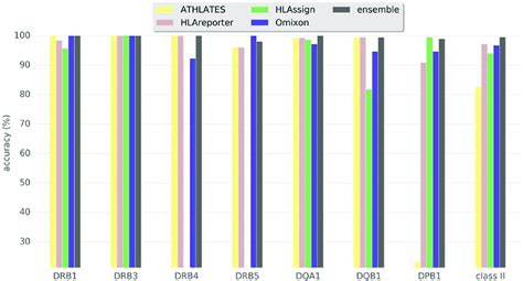 Accuracy Of Human Leukocyte Antigen Hla Interpretation Programs To