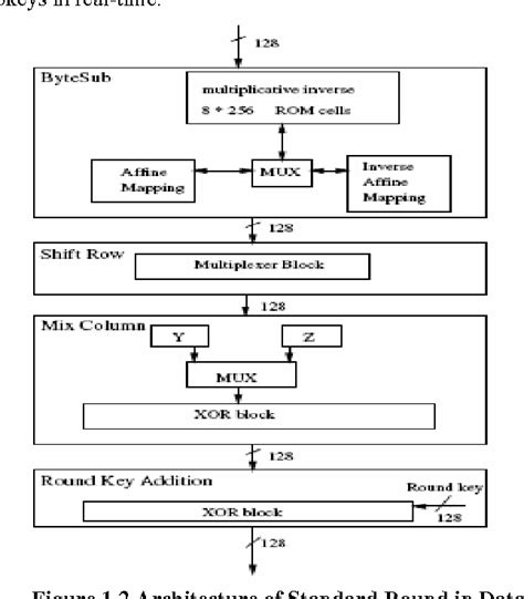 Figure 11 From Performance Analysis Of Cryptographic Vlsi Data
