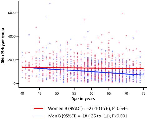 association between age and skin hyperemia according to sex