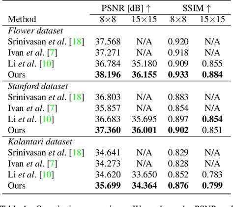 Table 1 From Light Field Synthesis From A Monocular Image Using