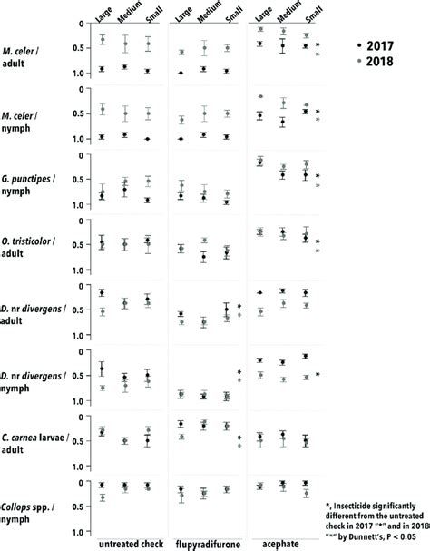Proportion Of Time Over The Season X Axis That Each Of Eight Predator Download Scientific