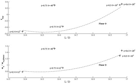 Tip Vortex Behavior Download Scientific Diagram