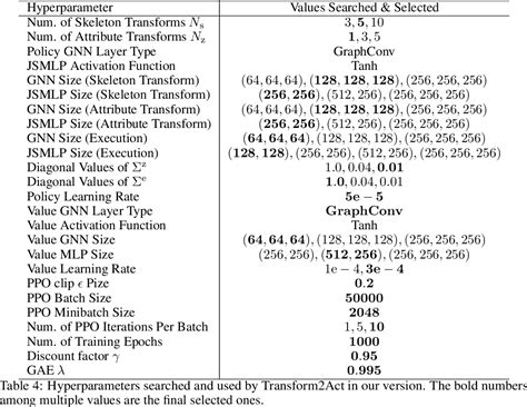 Table 4 From Curriculum Reinforcement Learning Via Morphology Environment Co Evolution
