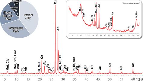 Representative Xrd Pattern Determined On Taya Stone With The Average