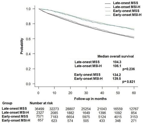 Association Between Microsatellite Status And Characteristics And Outcomes Of Early Onset