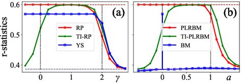r statistics average level spacing ratio for a rp and b