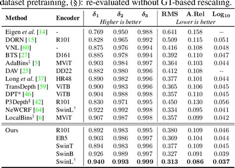 Idisc Internal Discretization For Monocular Depth Estimation Paper And Code