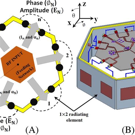 Microstrip Patch Antenna A Single Radiating Element B 1 × 2 Array