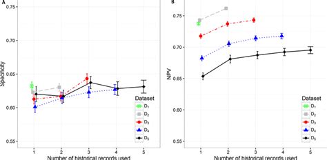 Mean Value Of The A Specificity And B Npv With Corresponding 95 Ci