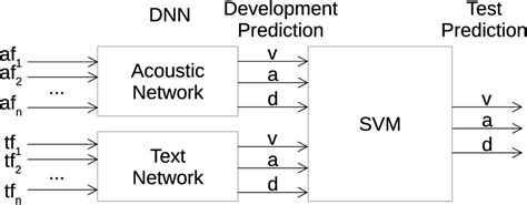 Figure 1 From Two Stage Dimensional Emotion Recognition By Fusing Predictions Of Acoustic And