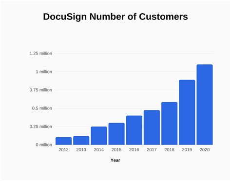 Docusign Revenue And Growth Statistics 2024 Signhouse
