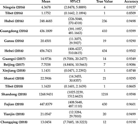 Missing Data Prediction Results In The Number Of Infectious Disease