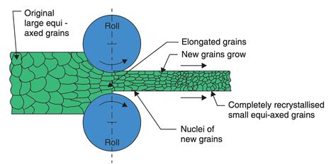 Cross Rolling Process At Kenneth Sensabaugh Blog