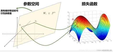 mindspore网络构建 mindspre自定义网路构建的代码实现 csdn博客