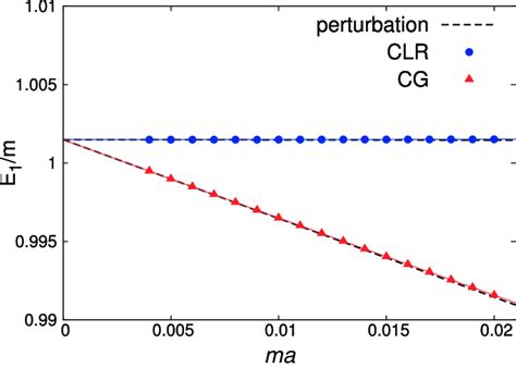 Continuum Limit Of E 1 For λ 0001 The Solid Lines Represent The Fit