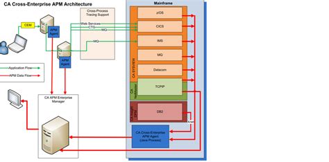 Performance Testing Mainframe Overview