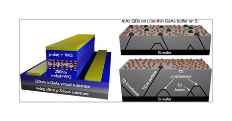 Enhanced Photoluminescence Of 13 μm Inas Quantum Dots Grown On Ultrathin Gaas Buffersi