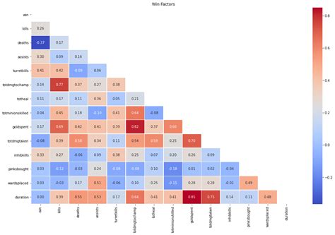 Python 英雄联盟游戏数据分析pbpbbb的博客 Csdn博客英雄联盟数据分析 Python 英雄联盟游戏数据分析pbpbbb的博客 Csdn博客英雄联盟数据分析