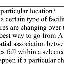 Examples Of GIS Queries Download Table