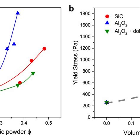 A Plots Of Storage Modulus In The Linear Viscoelastic Region Against