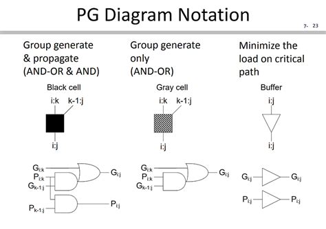 Introduction To Bk Adder