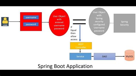 Spring Boot 3 Security Basic Authentication Hello World Example Youtube
