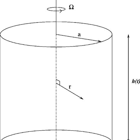 Cylindrical Configuration With Notation Download Scientific Diagram