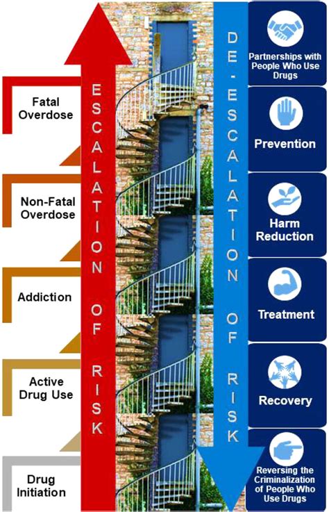 The Continuum Of Overdose Risk Cor Framework Visualized As A