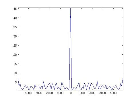 Discrete Signals Matlab FFT Not Producing Symmetric Spectrum Signal Processing Stack Exchange
