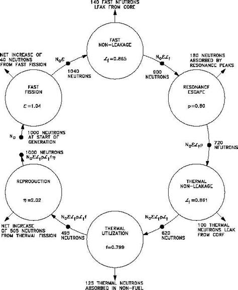 Figure 1 Neutron Life Cycle With Keff 1