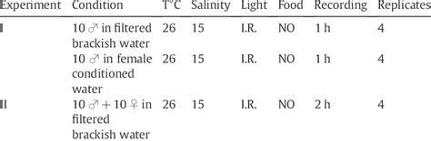 summary of the experimental protocols experiment i and experiment ii
