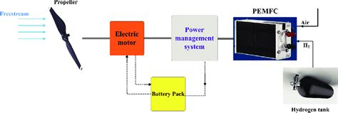 Configuration Of The Hybrid Propulsion System Download Scientific Diagram