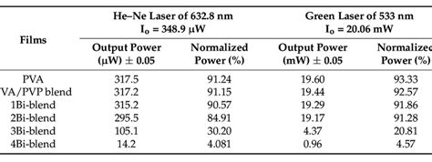 Optical Limiting Parameters For Bi Blend Hybrid Samples Download Scientific Diagram