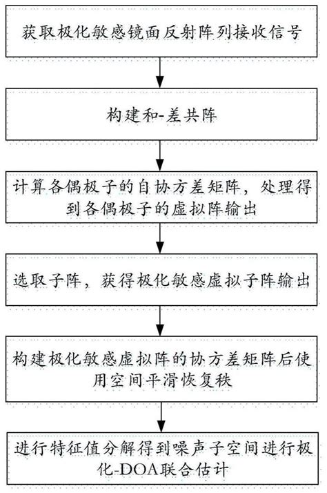 基于空间平滑的极化敏感镜面反射阵列极化doa联合估计方法