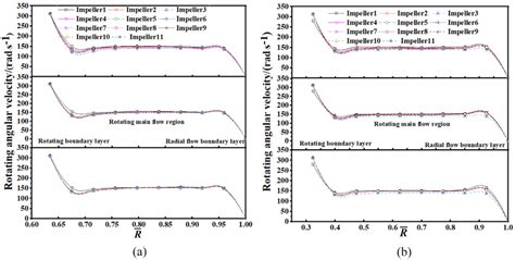 the radial distribution law of rotating angular velocity in front and