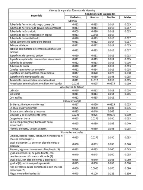 Tablas Pdf Materiales Ingeniería De Edificación