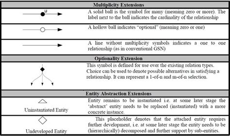 4 Gsn Pattern Notation Elements Figure Taken From Habli And Kelly 22