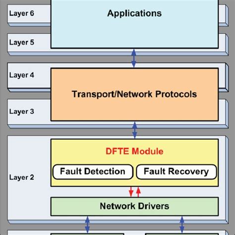 Pdf An Adaptive And Reliable Data Path Determination For Fault
